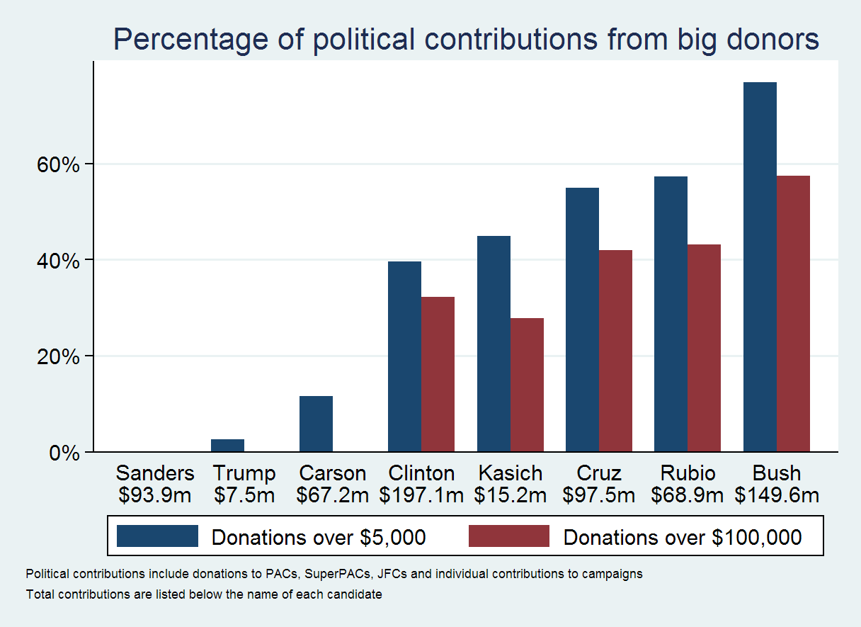 Campaign Financing Capture Index - ProMarket