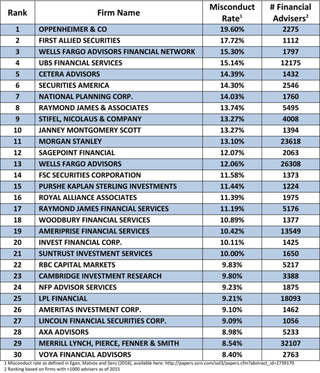 Who are the 30 Worst Brokers in America When Measured By Misconduct ...