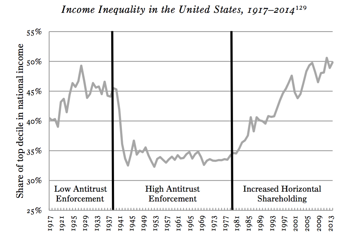 Horizontal Shareholding, Antitrust, Growth and Inequality - ProMarket
