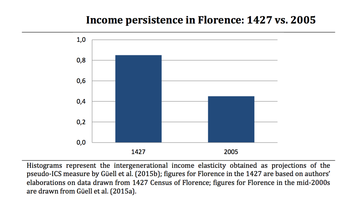 Intergenerational Mobility, Guilds and Income in the Very Long Run ...