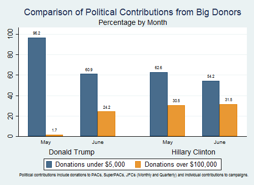 August 17, 2016: Donald Trump Significantly Increases Fundraising from ...