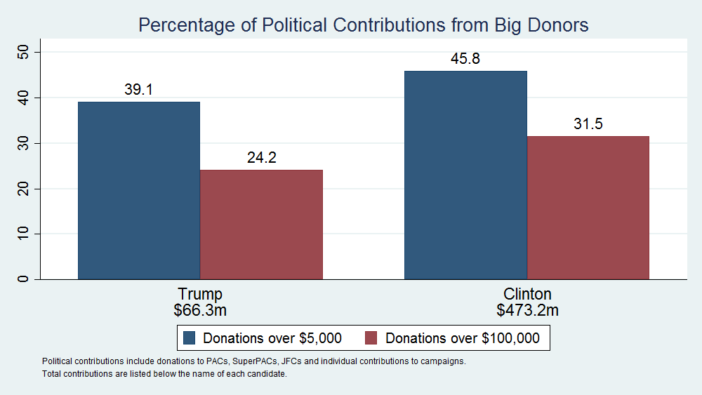 August 17, 2016: Donald Trump Significantly Increases Fundraising from ...