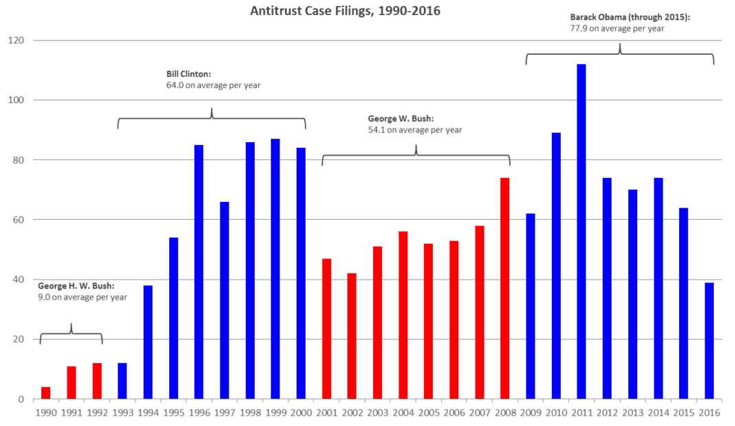 140 Years of Antitrust: How the Basic Paradigms of Competition ...