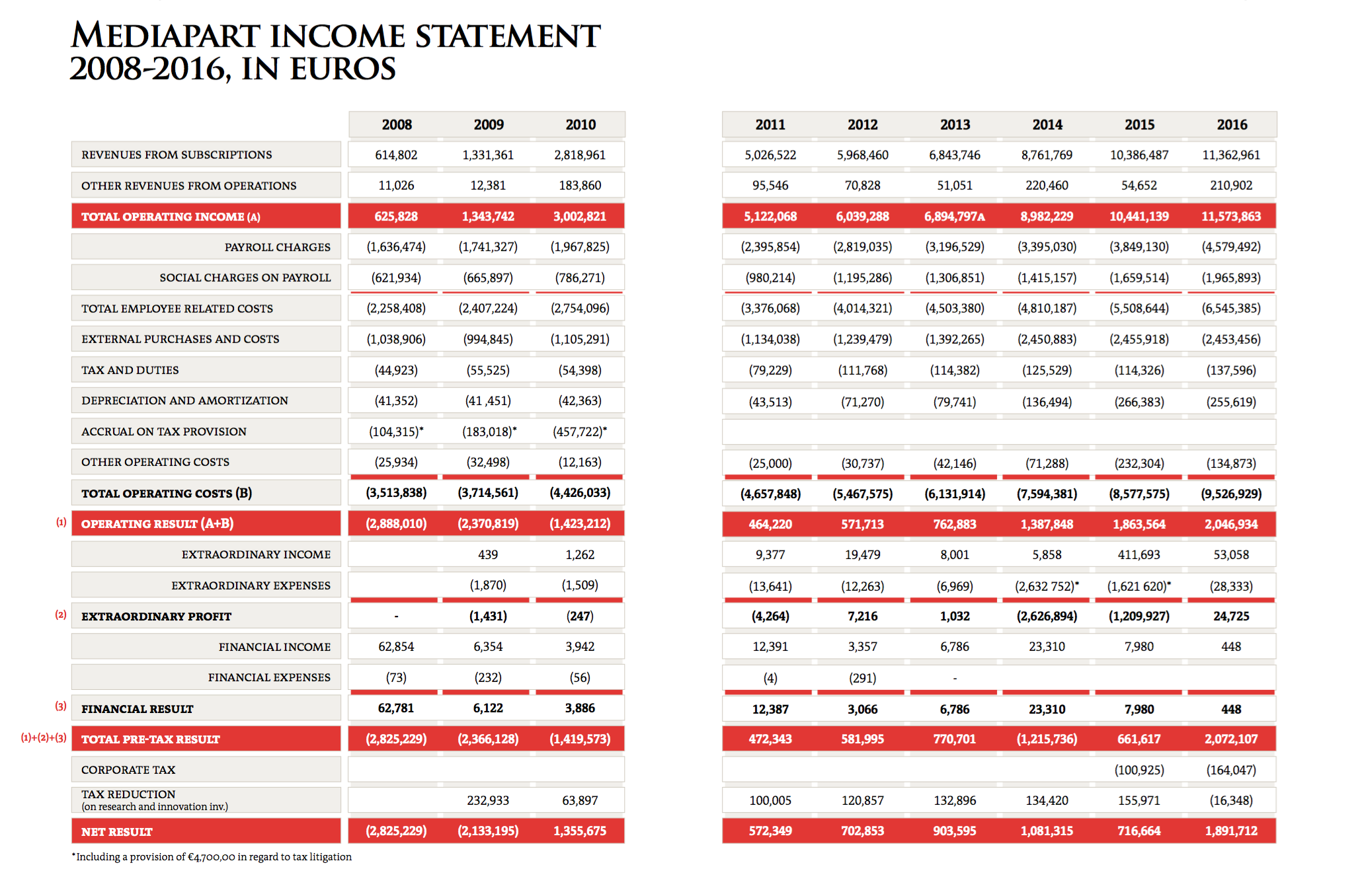 Can Investigative Journalism Be Profitable? France’s Mediapart Shows ...