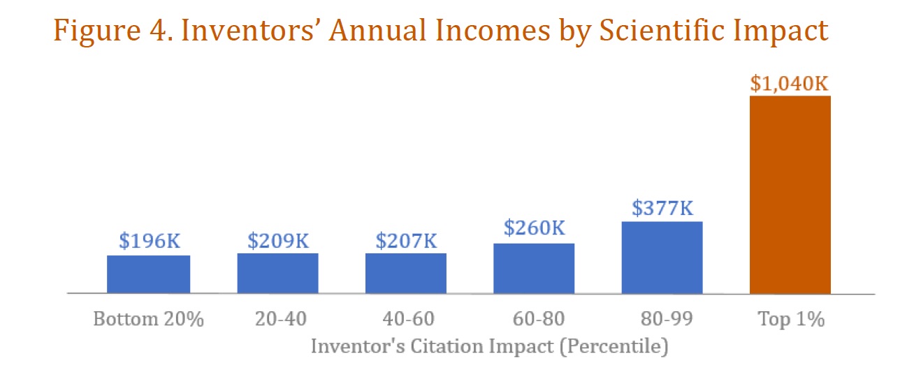 America's "Lost Einsteins" Are Dealing a Blow to Innovation - ProMarket