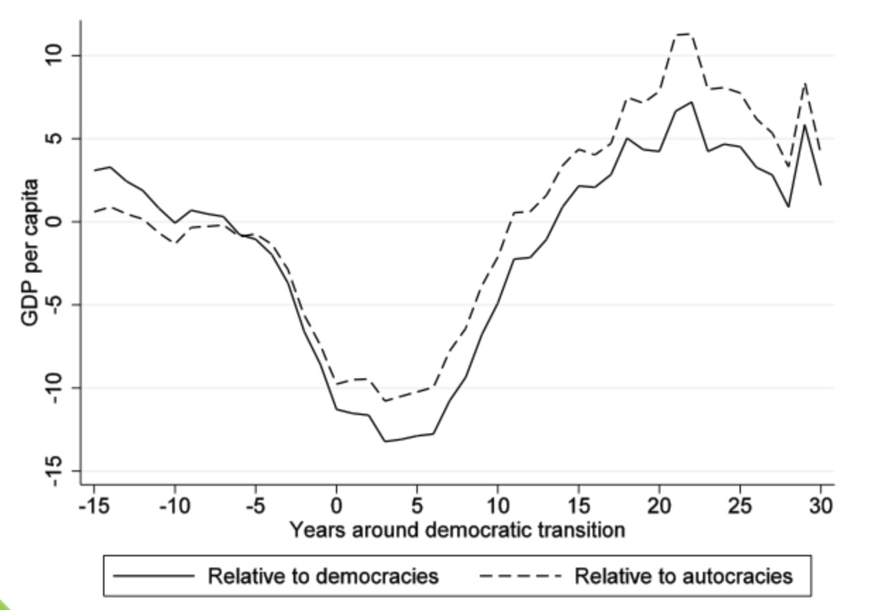 Democracy and Economic Growth: New Evidence - ProMarket