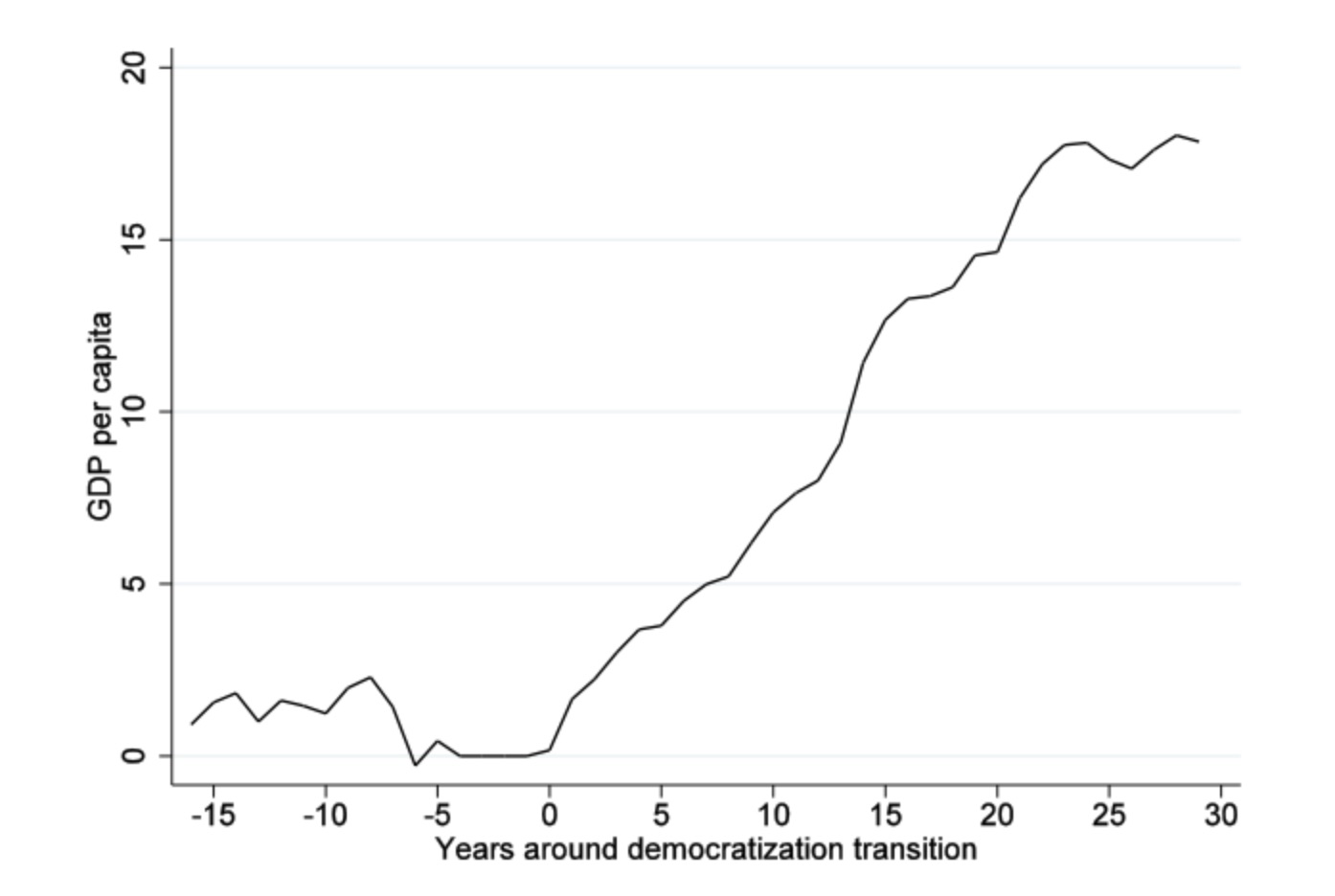 Democracy and Economic Growth: New Evidence - ProMarket