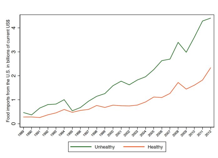 Obesity and Globalization: Evidence from Mexico - ProMarket