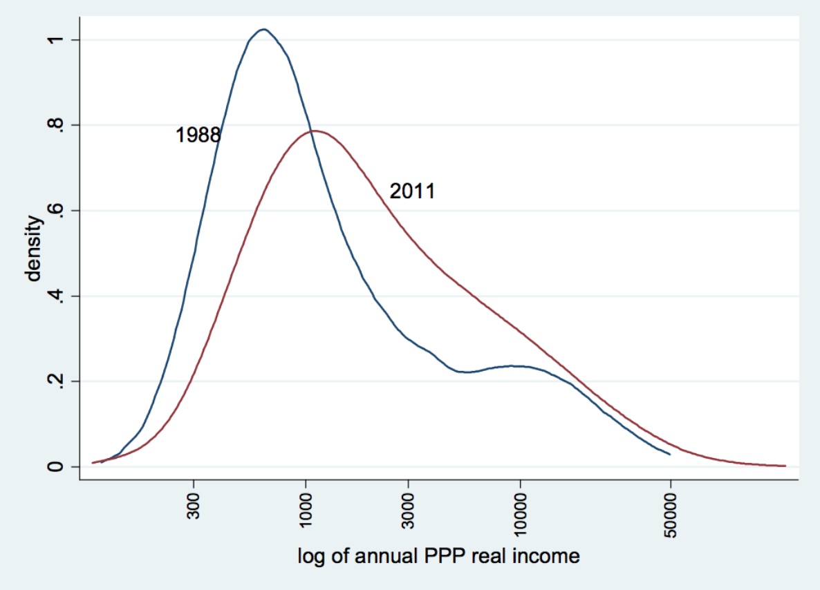 The Inequality Paradox: Rising Inequalities Nationally, Diminishing ...