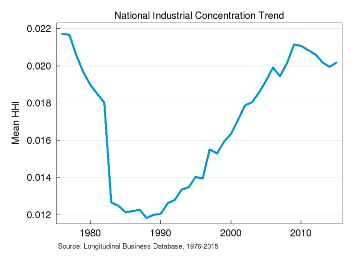 Why Local Labor Market Concentration Is Lower Than It Used to Be, Even ...