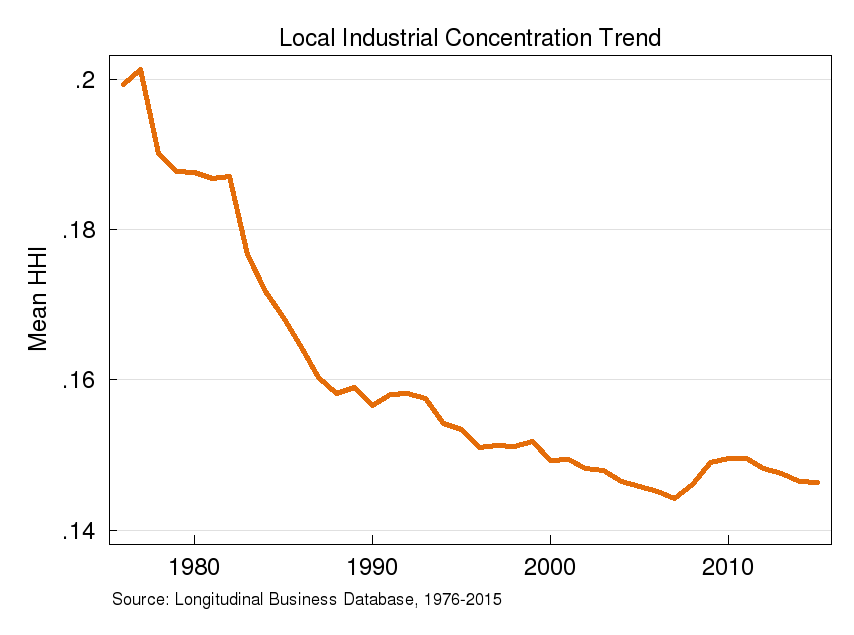 Why Local Labor Market Concentration Is Lower Than It Used to Be, Even ...