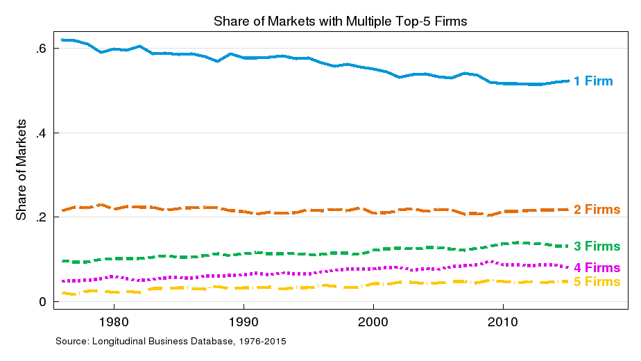 Why Local Labor Market Concentration Is Lower Than It Used to Be, Even ...