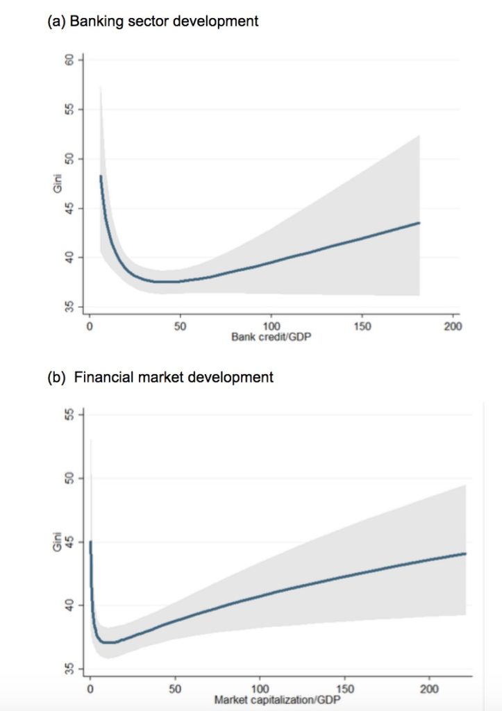 How Finance Affects Income Inequality - ProMarket