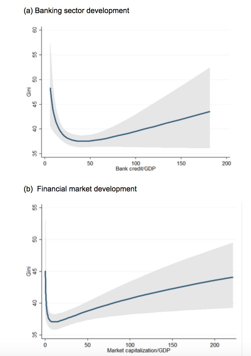 How Finance Affects Income Inequality - ProMarket