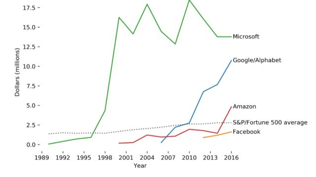 The Political Footprint of Big Tech in Five Easy Charts - ProMarket