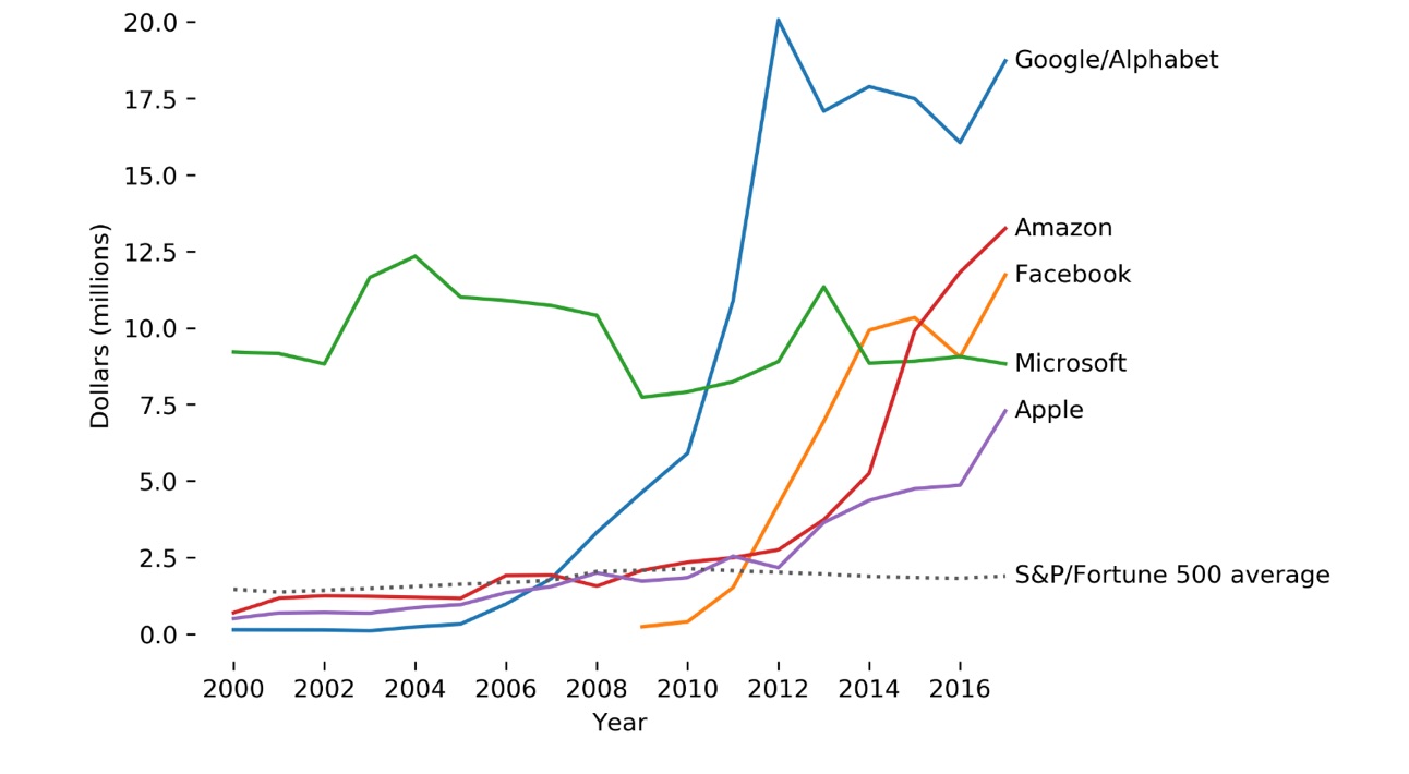 The Political Footprint of Big Tech in Five Easy Charts - ProMarket