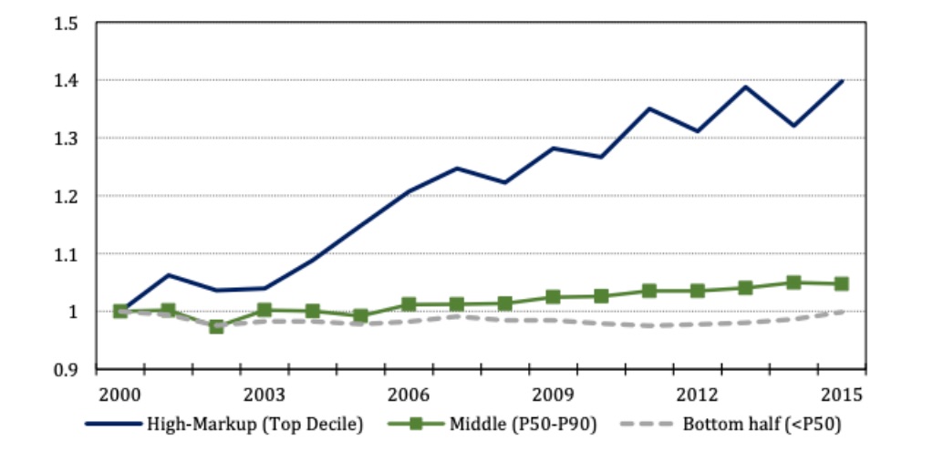 Global Declining Competition - ProMarket