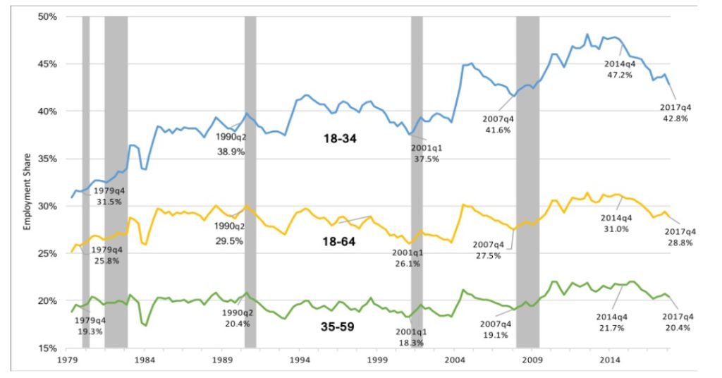 The Lousy Job Economy: Young People Bear the Brunt of a Long-Term ...