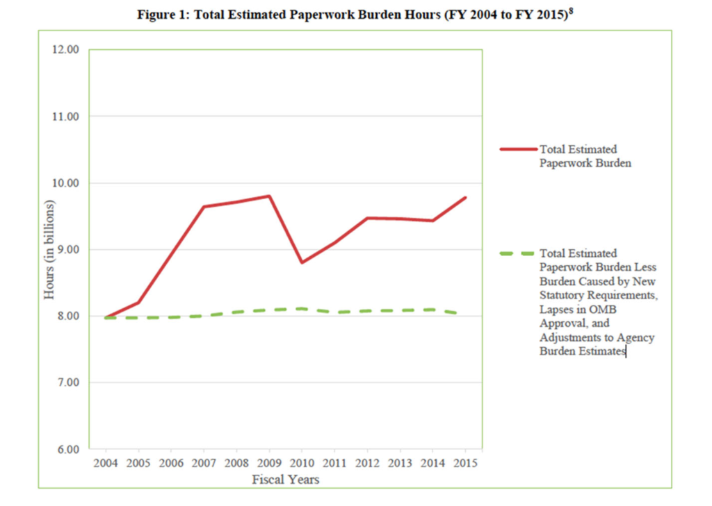 How “Paperwork Sludge” Keeps Americans From Enjoying Fundamental Rights ...