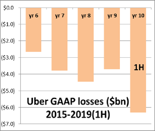 The Uber Bubble: Why Is a Company That Lost $20 Billion Claimed to Be ...