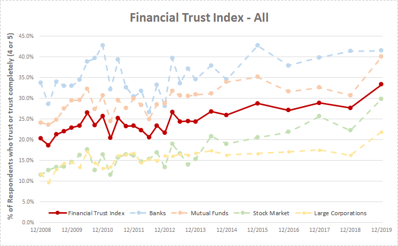 Americans Report Record Level of Trust in Banks and Big Corporations ...
