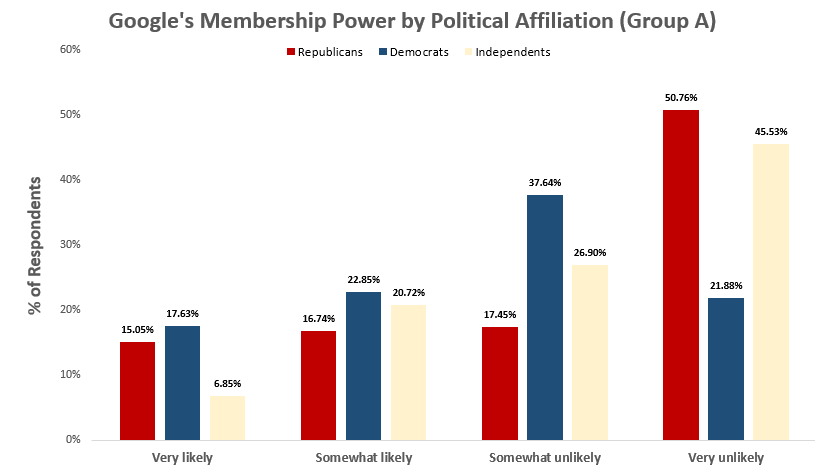 Can Google Mobilize Its Users to Lobby Elected Officials? - ProMarket