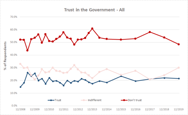 Americans Report Record Level of Trust in Banks and Big Corporations ...