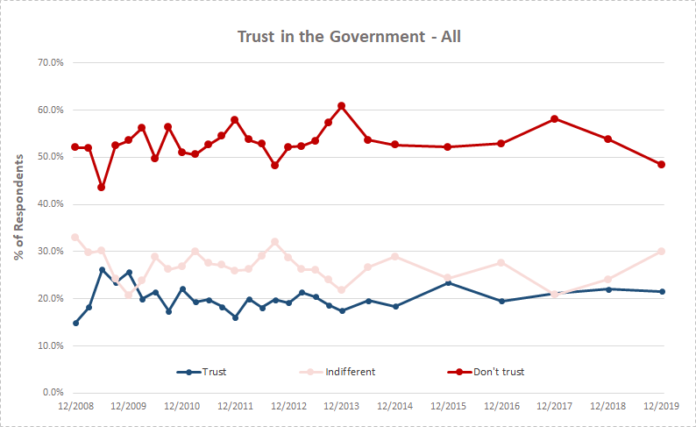 Americans Report Record Level of Trust in Banks and Big Corporations ...