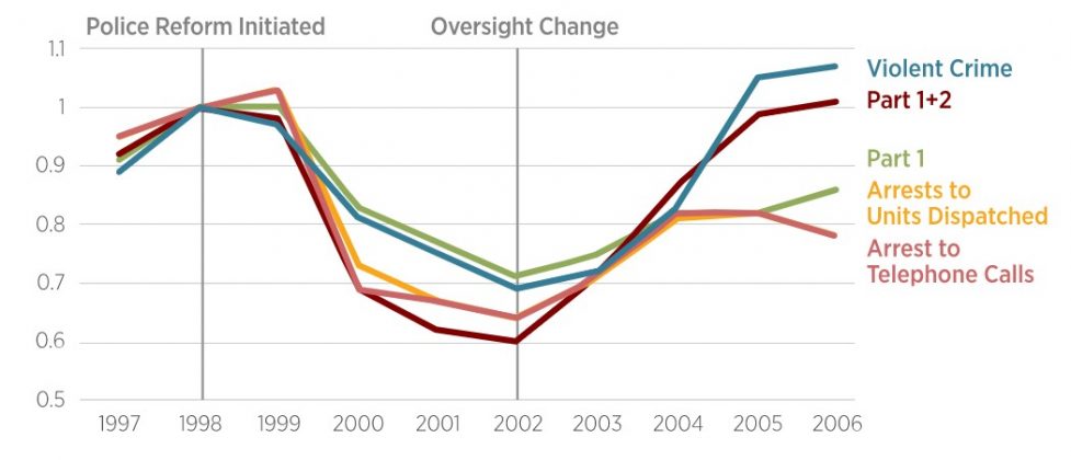 Attempts to Reform LAPD in 1998 Resulted In Police Withdrawal