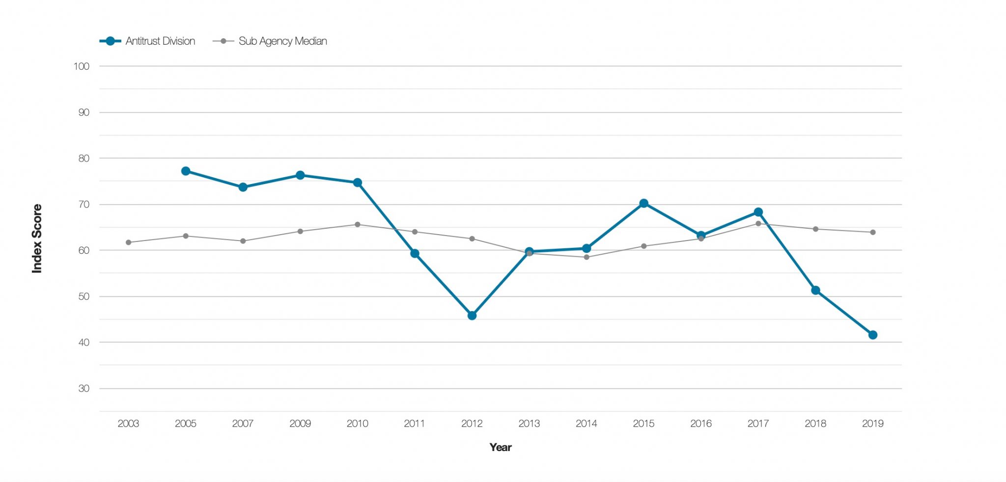 Morale At the DOJ's Antitrust Division Has Plummeted. Here’s How to Fix It