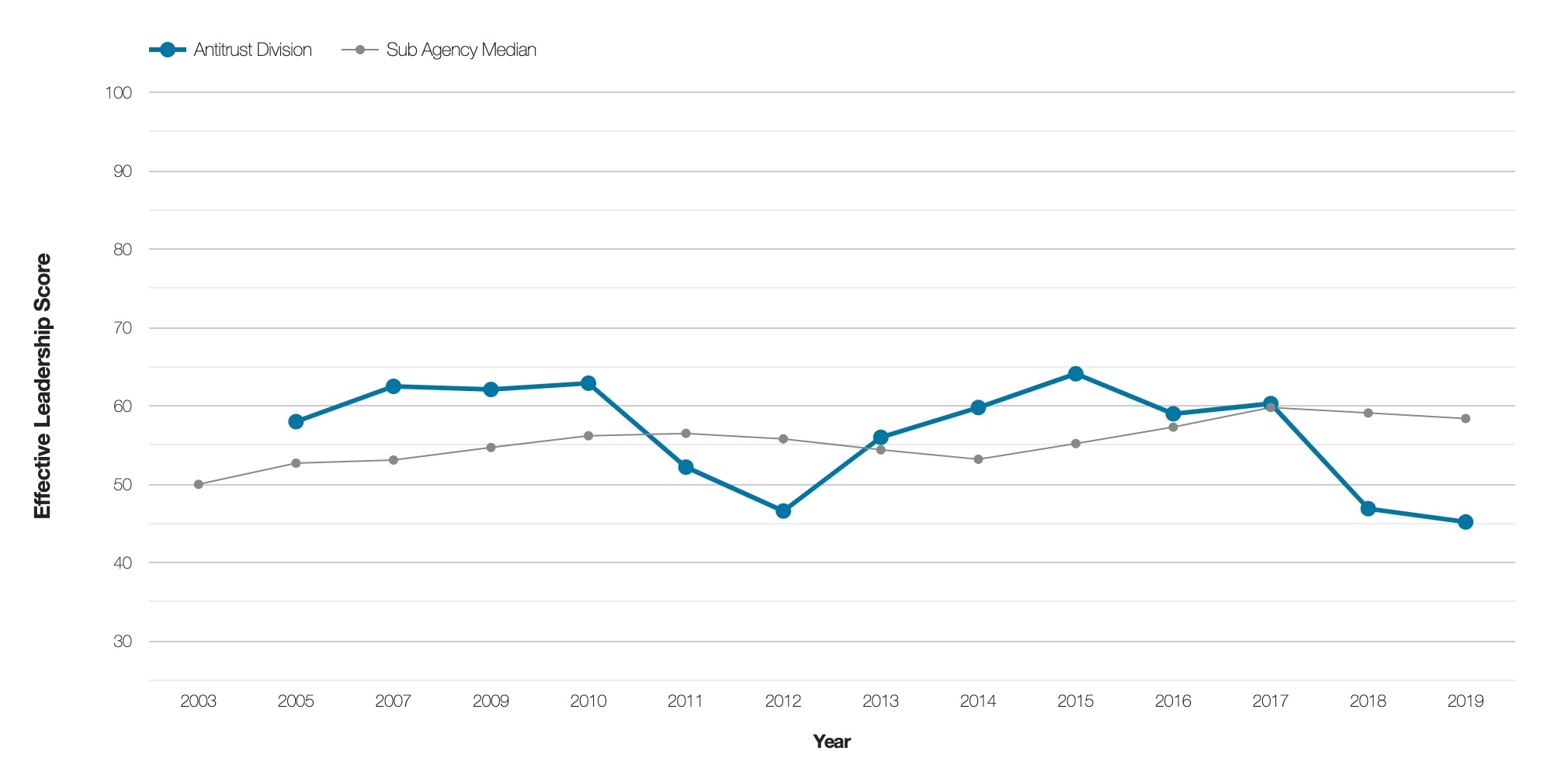 Morale At the DOJ's Antitrust Division Has Plummeted. Here’s How to Fix It
