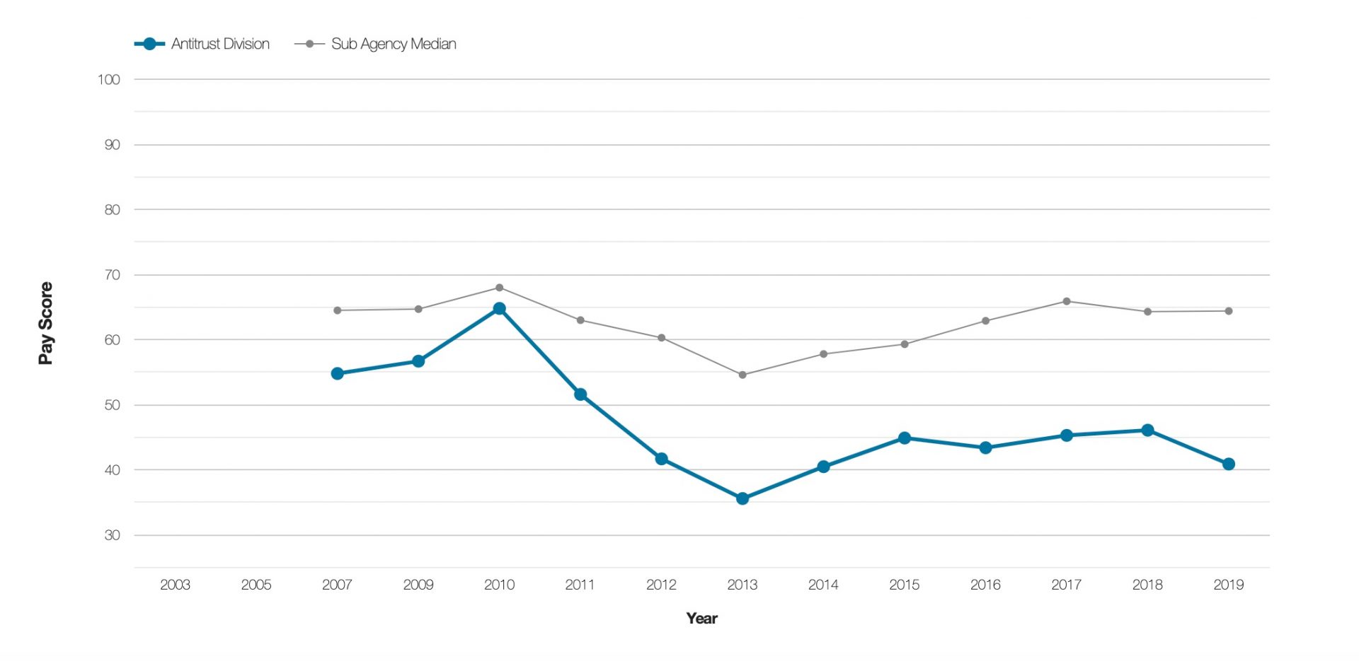 Morale At the DOJ's Antitrust Division Has Plummeted. Here’s How to Fix It