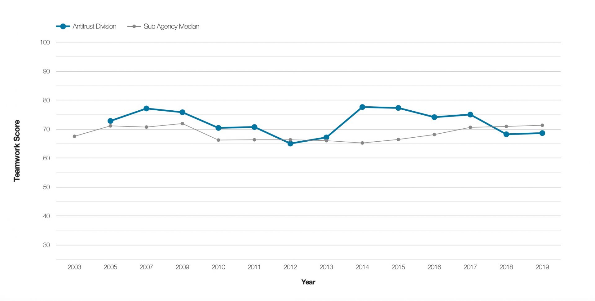 Morale At the DOJ's Antitrust Division Has Plummeted. Here’s How to Fix It