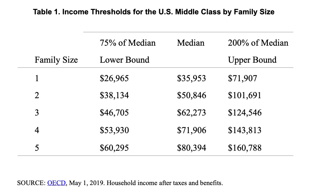 Most Americans Consider Themselves Middle-Class. But Are They?