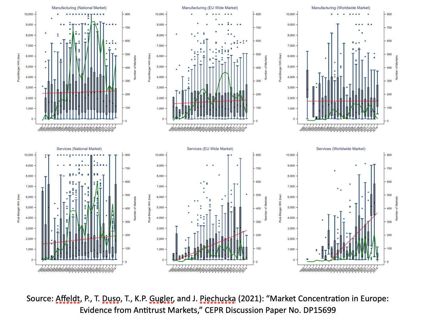 Concentration in the EU: Where It is Increasing and Why