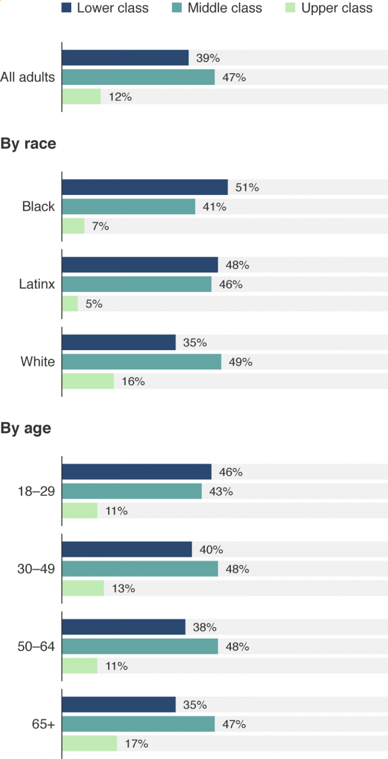 Most Americans Consider Themselves Middle-Class. But Are They?