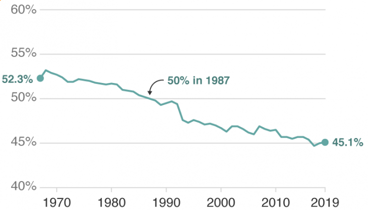 Most Americans Consider Themselves Middle-Class. But Are They?