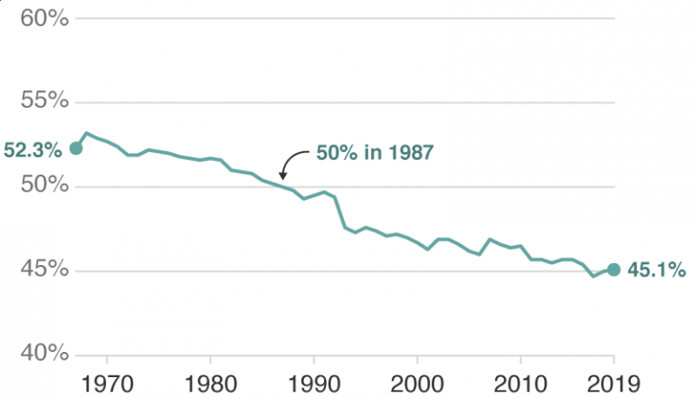 Most Americans Consider Themselves Middle-Class. But Are They?