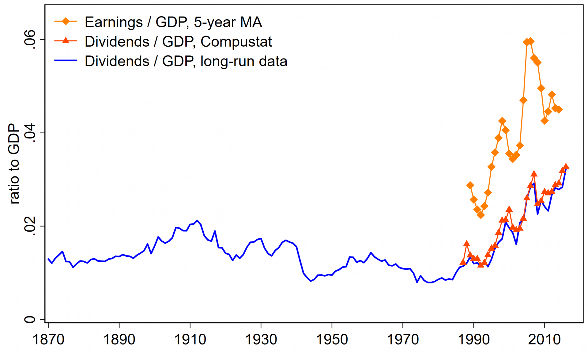 How Unusual is the Recent Boom in Profits of US Listed Corporations?