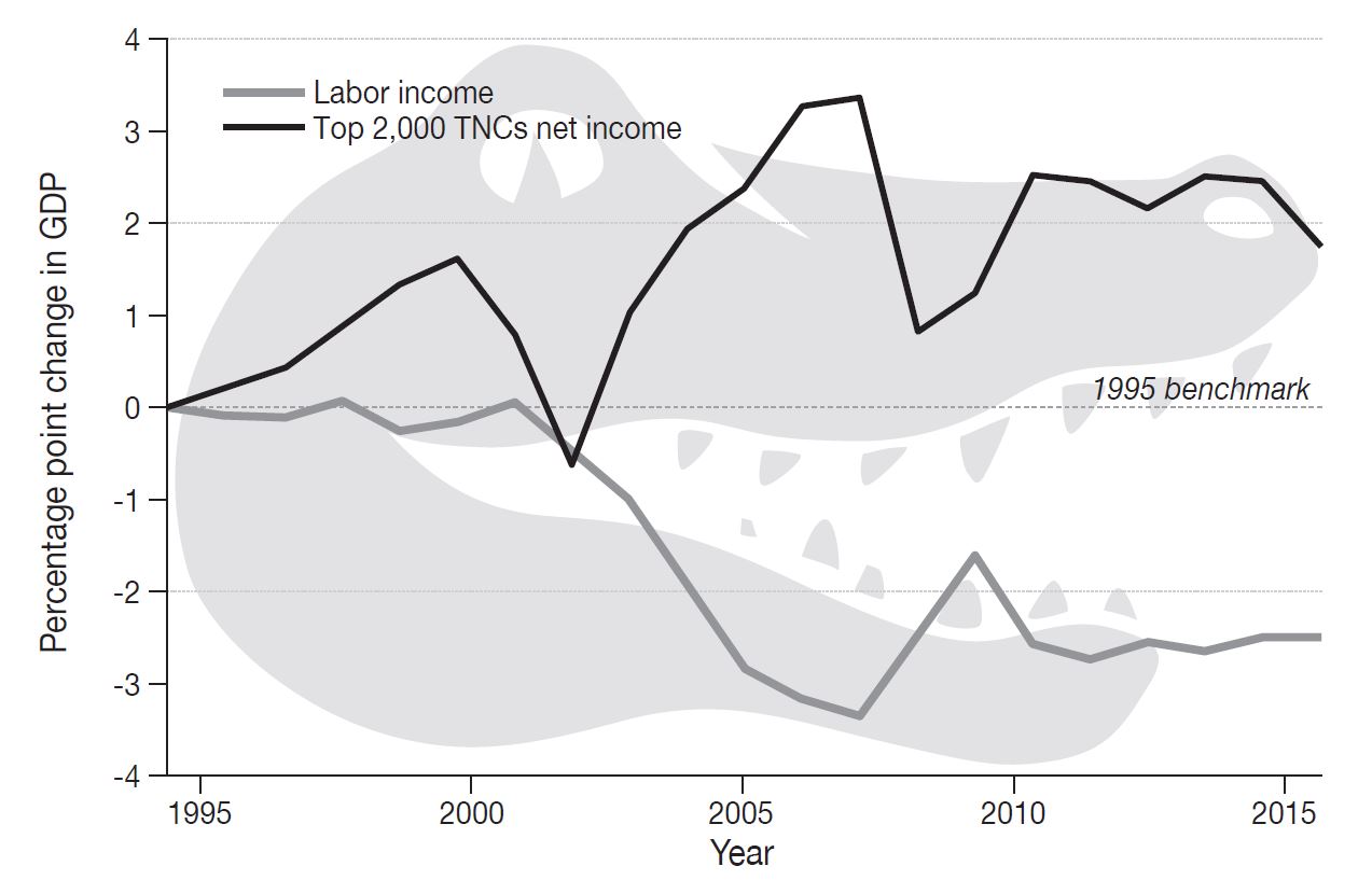 How Corporations Benefit from Economic Globalization