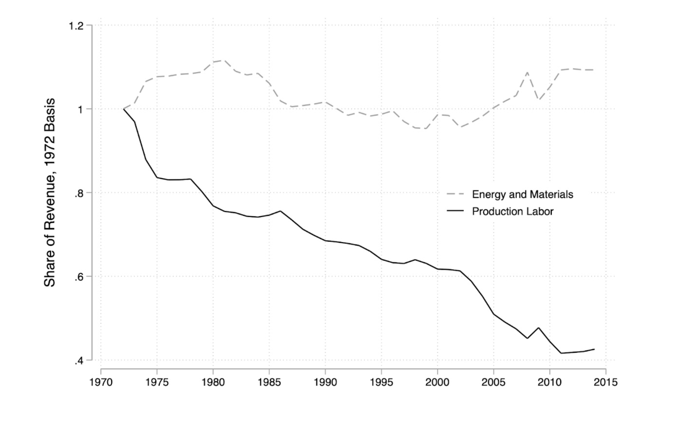 How the Rise of Labor Market Power Helps Explain the Fall of US ...
