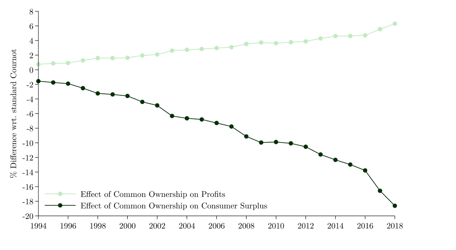 The Economic Costs of Common Ownership - ProMarket