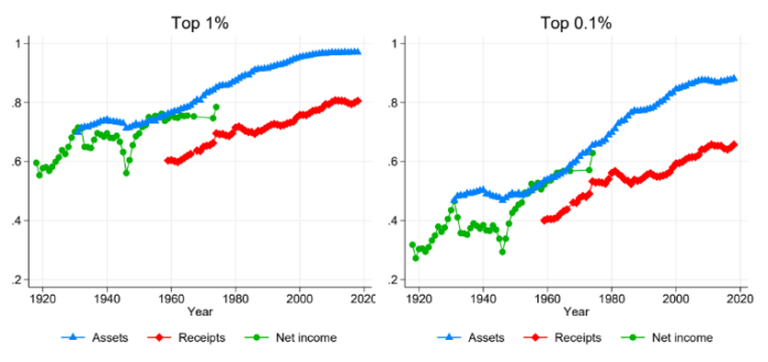 New Data Shows the Rise of Corporate Concentration in the US in the ...
