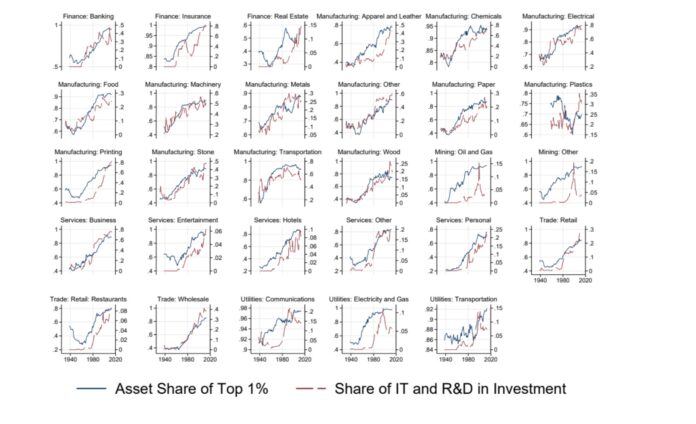 New Data Shows the Rise of Corporate Concentration in the US in the ...
