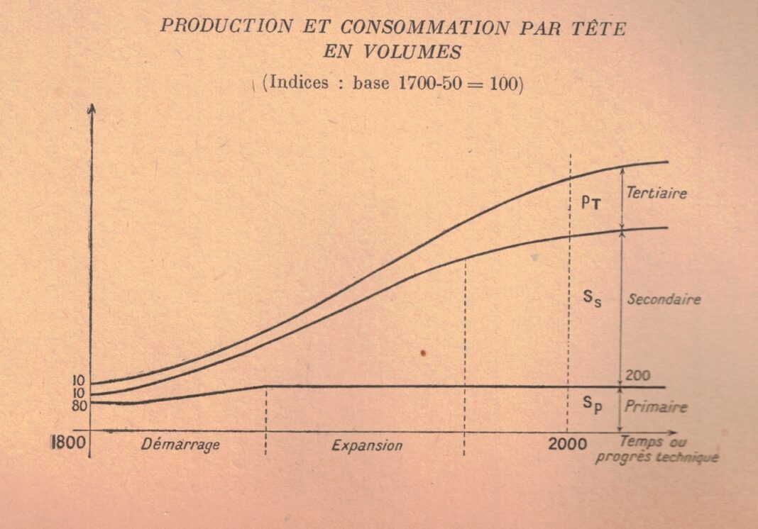 Why Jean Fourastié’s Theory of Economic Development is Still Relevant ...