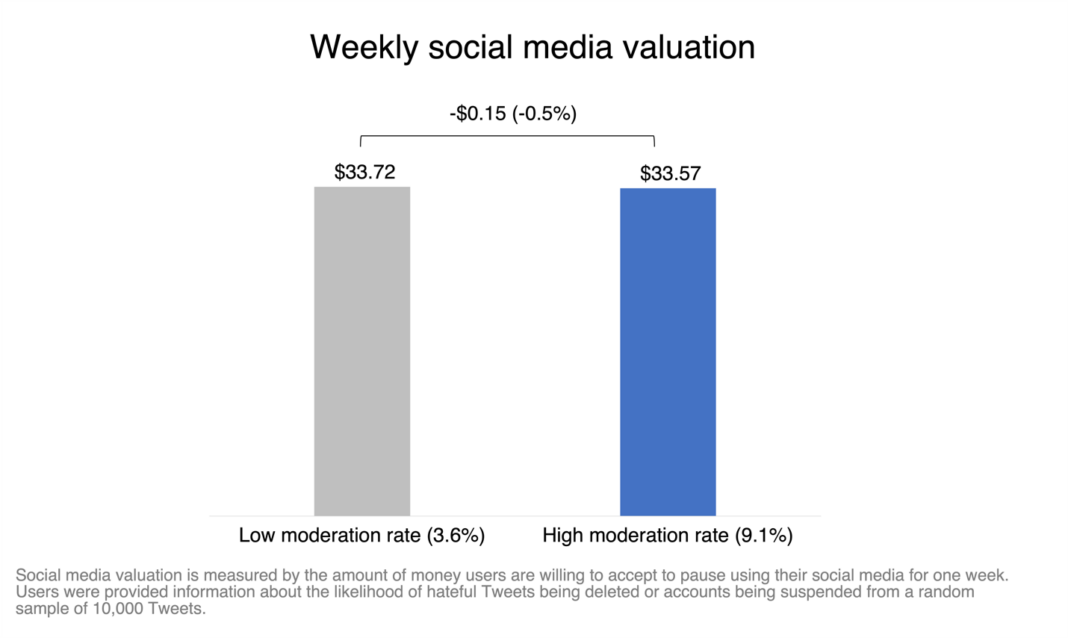 The Economics of Content Moderation on Social Media - ProMarket