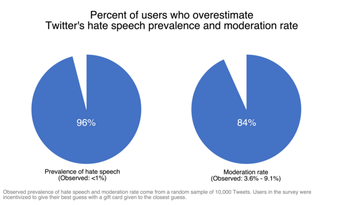 The Economics of Content Moderation on Social Media - ProMarket