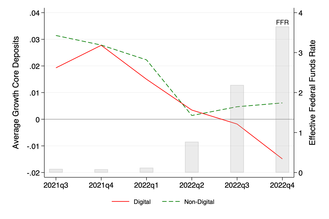 Destabilizing Digital “Bank Walks” - ProMarket