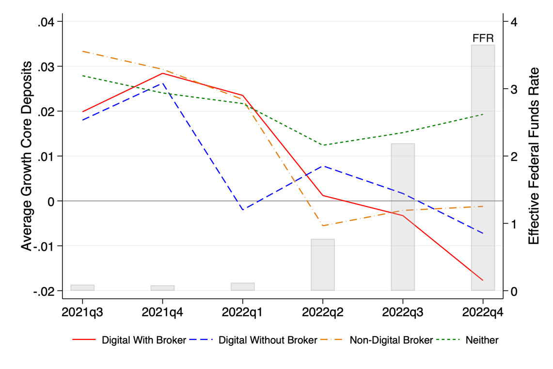 Destabilizing Digital “Bank Walks” - ProMarket