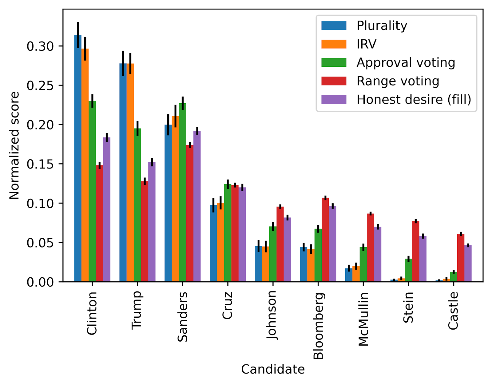 Different Voting Methods Produce Different—and More Accurate—Results ...